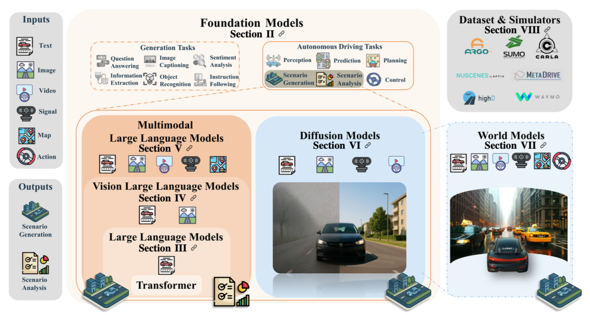 New Paper: Foundation Models in Autonomous Driving: A Survey on Scenario Generation and Scenario ...