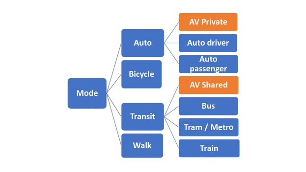 Mode Choice Model - Associate Professorship of Travel Behavior