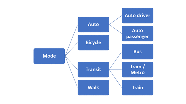 Mode Choice Model - Associate Professorship of Travel Behavior