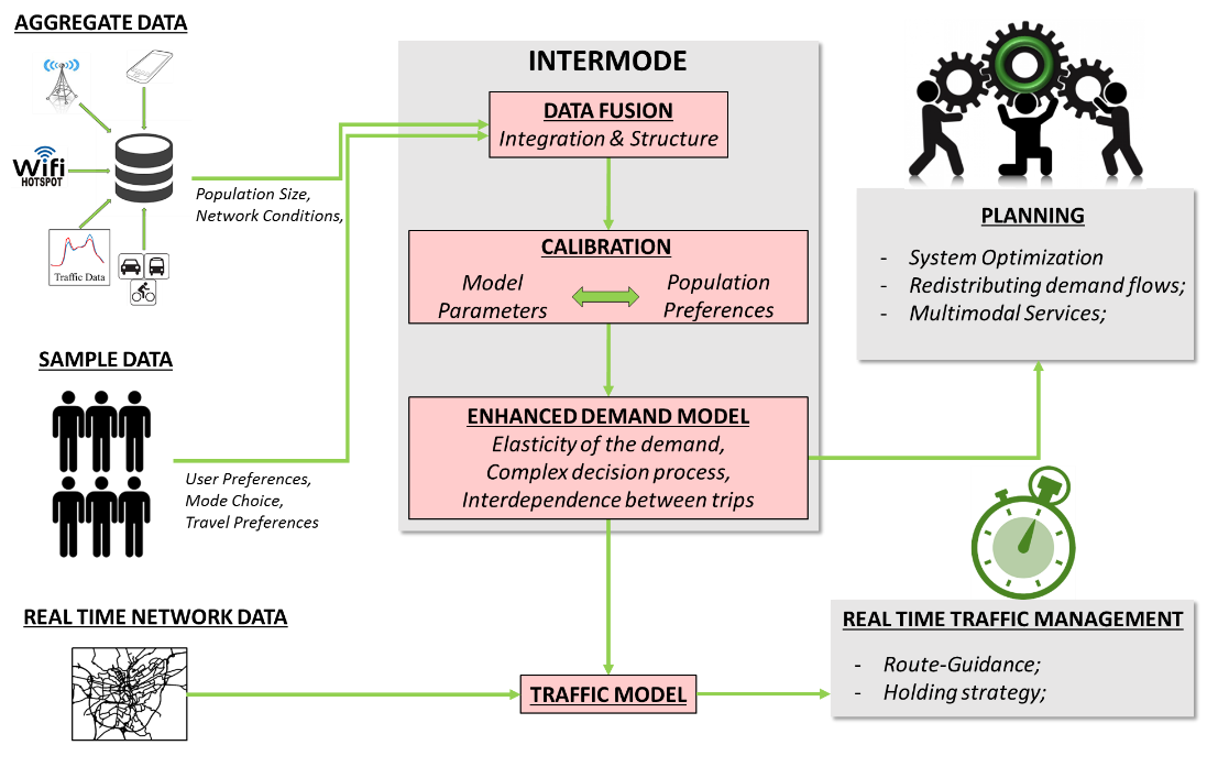 INTERMODE - Chair of Transportation Systems Engineering